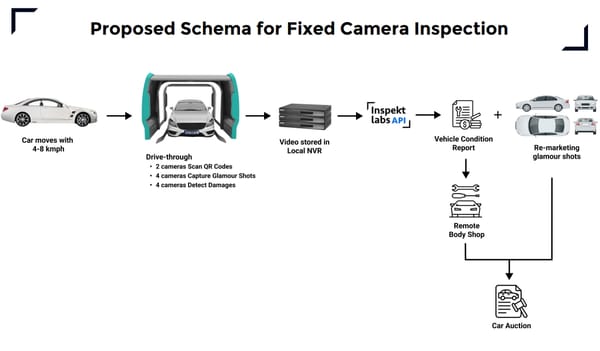 AI-powered scanners or fixed cameras for vehicle inspections